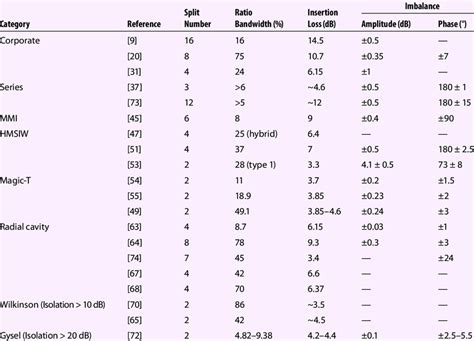 The Parameters For Different Siw Power Dividers Download Scientific
