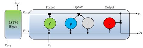 Lstm General Architecture Download Scientific Diagram