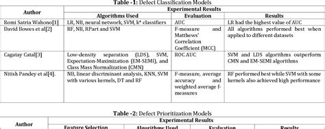 Table From Software Defect Classification And Defect Prioritization Using Machine Learning