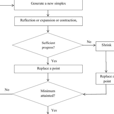 Flowchart Of The Nelder Mead Simplex Algorithm Download Scientific