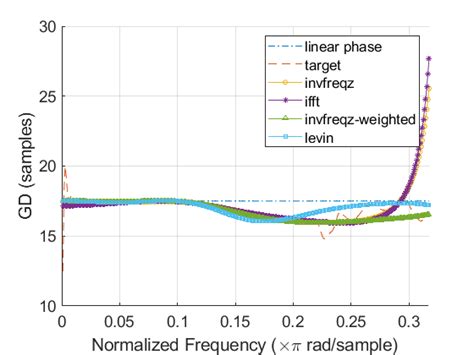 Design A Real FIR With Arbitrary Phase Response Signal Processing Stack Exchange