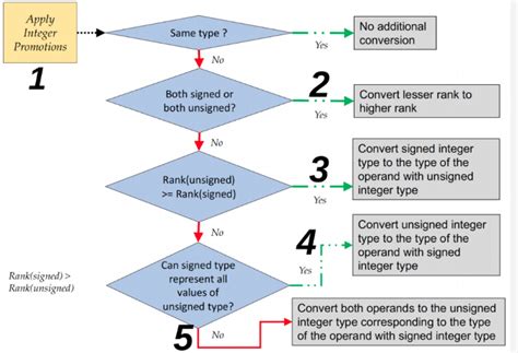Visualization And Analysis For C Code Security Vaccs