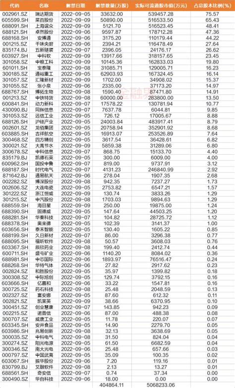限售解禁：本周解禁市值超500亿元，通裕重工、中特特货、菜百股份、瑞达期货、宝泰隆等规模靠前比例上海中科软