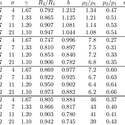 Numerically Derived Parameters Describing Spherically Symmetric Driven