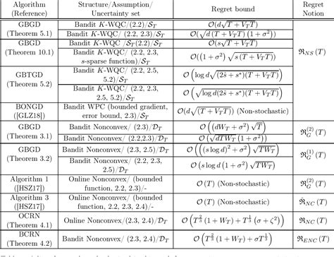 multi point bandit algorithms for nonstationary online nonconvex