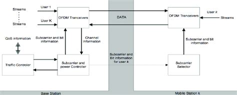 multiuser ofdm system model download scientific diagram