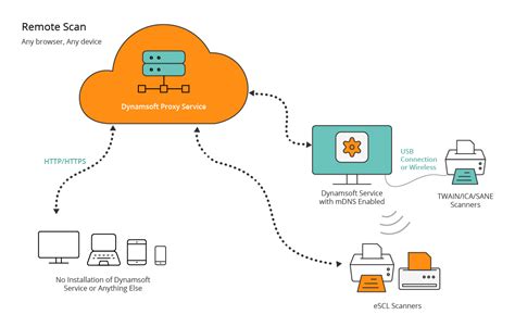 How Dynamic Web Twain Html Edition Works Dynamsoft Blog