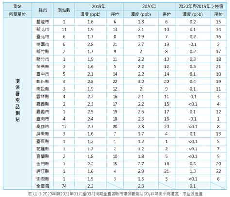 空品調查學堂 2021年全台一至三月 空氣思庫