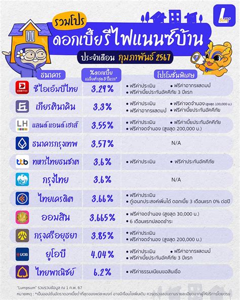[lumpsum ที่ปรึกษาวางแผนการเงินส่วนบุคคล] 📢 อัปเดตอัตราดอกเบี้ยรีไฟ