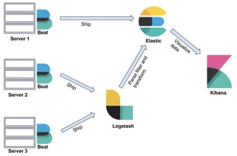 Setup Elk Stack Elasticsearch Logstash Kibana For Log Analysis By