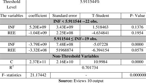 model estimation at threshold level 5 91 the dependent variable rgdp