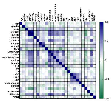 The Correlation Heatmap Between Measured Indicators Colors Range From