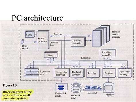 Ppt Lecture 5 Computer Hardware And Architecture Powerpoint Presentation Id3396245