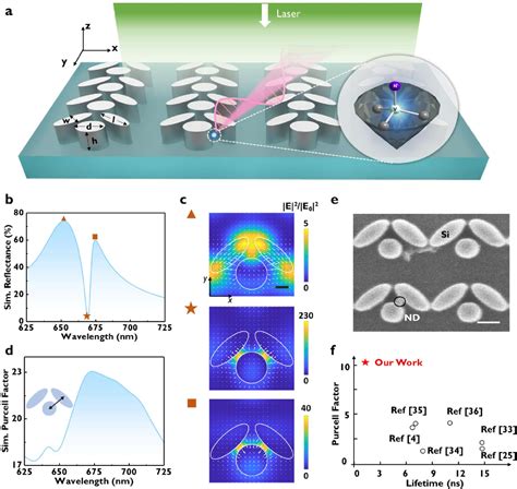 Figure 1 From Dielectric Fano Nanoantennas For Enabling Sub Nanosecond