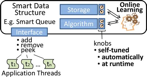 contrasts smart data structures with standard data structures smart