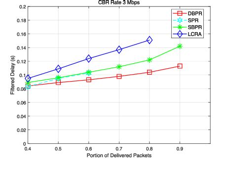 Figure From Distance Based Back Pressure Routing For Load Balancing