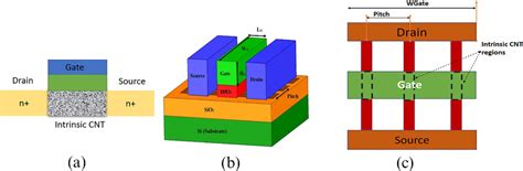 A Mosfet Like Cntfet B A Multi Carbon Nanotubes Cntfet Device