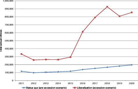 Total Annual Inflows To Eu 14 For Bothj Scenarios Download