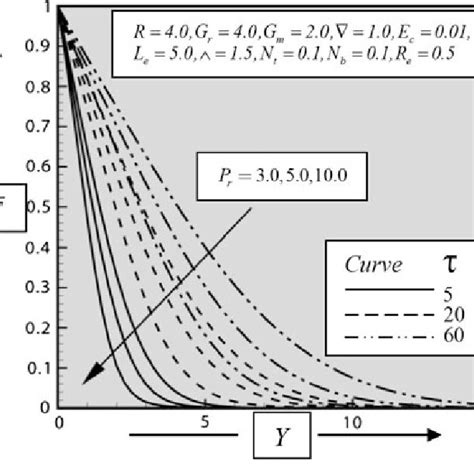 Prandtl Number ðp R Þ Effect On Temperature Profiles Download