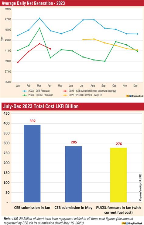 Pucsl Says Electricity Tariffs Should Be Reduced By At Least 27 Daily Ft