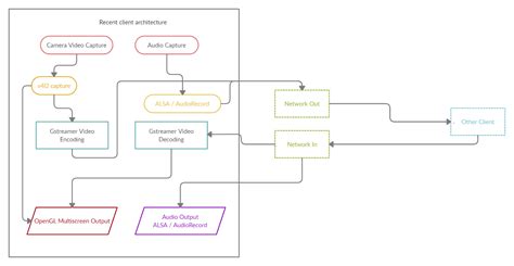 How To Develop Gstreamer Based Video Conferencing Apps For Rdk And Linux
