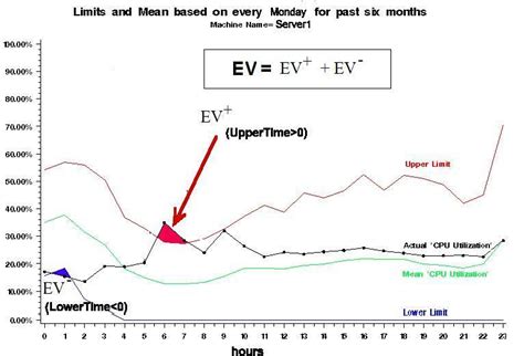 Exception Value Calculation Download Scientific Diagram