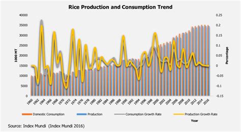 Rice Production And Consumption Trend In Bangladesh Download Scientific Diagram
