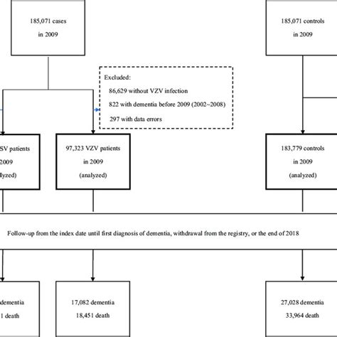 Flow Chart Of Study Population Selection And Matched Analysis