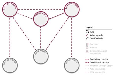 relation based access control using verifiable credentials by excid