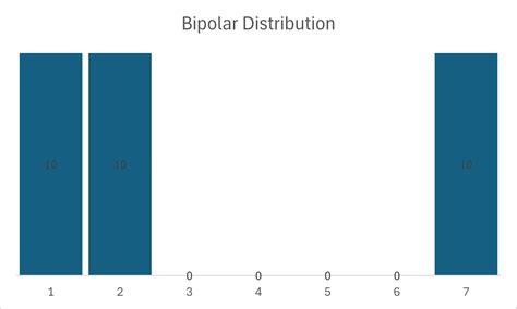 Bipolar Distribution Statistics How To