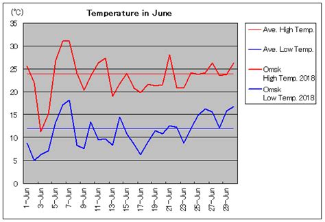 ロシア：オムスクの6月気温 旅行のとも、zentech