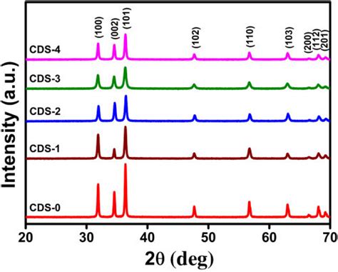 X Ray Diffraction Pattern Of Pristine And Sm Doped Zno Confirming A