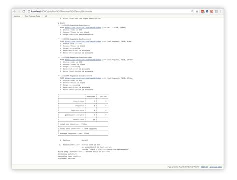 Api Test Automation Tutorial A Step By Step Guide Shiftsync Community