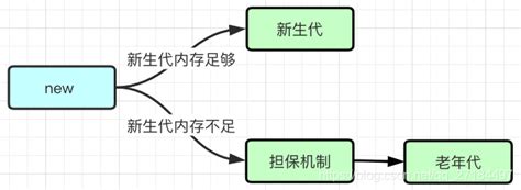 Java对象从新生代晋升到老年代的四种方式java年轻代进入老年代 Csdn博客