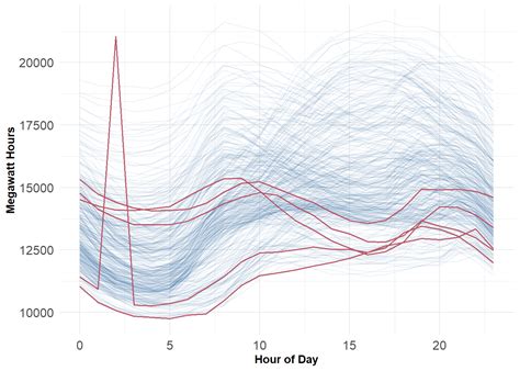 Anomaly Detection For Time Series A Blog For Data Stuff
