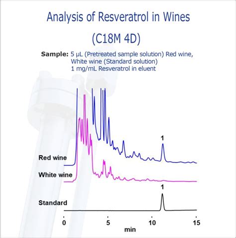 Resveratrol A Polyphenol With Antioxidant Effects Shodex Hplc