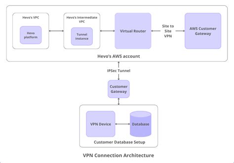 Connecting Through Vpn Hevo Data Connecting Through Vpn Hevo Data