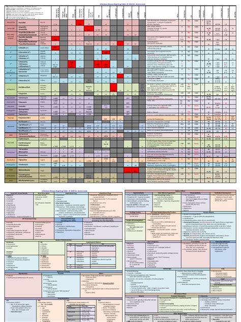 Antibiotic Chart Infectious Disease Bug Drug Table 2019 Pdf Medical