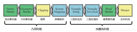 3d图形学（2）：gpu渲染管线与可编程着色器gpu渲染管线与着色器 Csdn博客