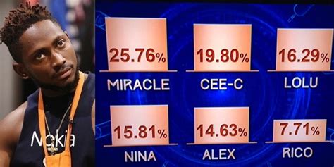 BBNaija Results How Viewers Voted For Their Favourite Housemates