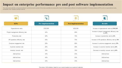 Software Implementation Technique Impact On Enterprise Performance Pre And Post Software