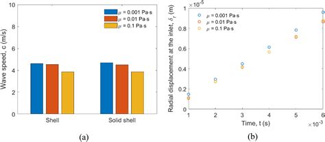 Verification Of Fluid Structure Interaction Modelling For Wave Propagation In Fluid Filled