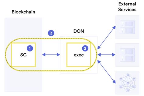 Bridging Blockchain And The Real World From Oracle To Hybrid Smart Contracts