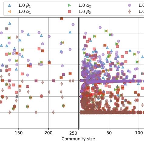 average number of hops to leader plotted against each community s size