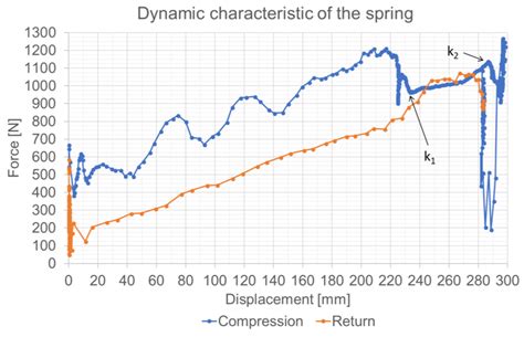 The Dynamic Spring Characteristic [5] Download Scientific Diagram