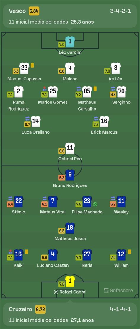 Sofascore Brazil on Twitter Brasileirão VASxCRU Filipe Machado Posse
