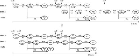 Examples Of Bank Conflict And Interleaving For Ddr Ii Sdram At 333 Mhz