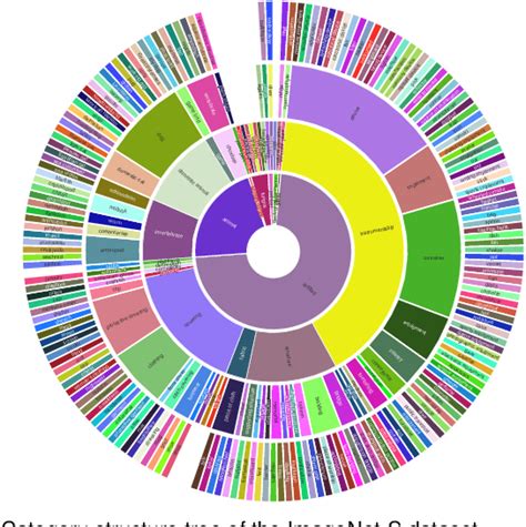 Figure From Large Scale Unsupervised Semantic Segmentation Semantic