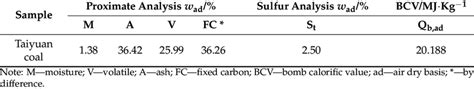 Proximate And Heating Value Analysis Of Samples Download Scientific