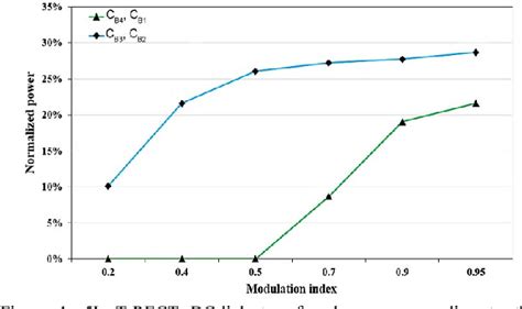Figure 1 From Isop Dc Dc Converters Equipped 5 Level Unidirectional T Rectifier For Aerospace